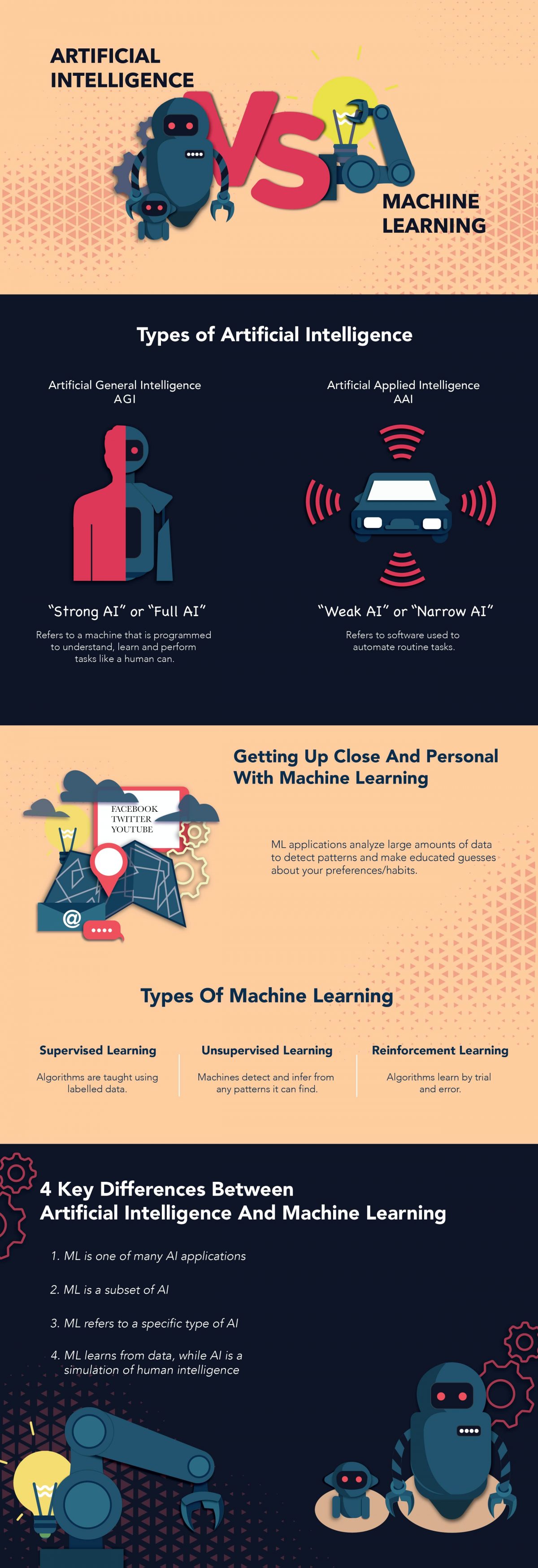 Artificial Intelligence (AI) Vs Machine Learning (ML)