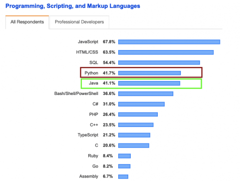 Python vs Java: Which Is A Better Programming Language | Robots.net
