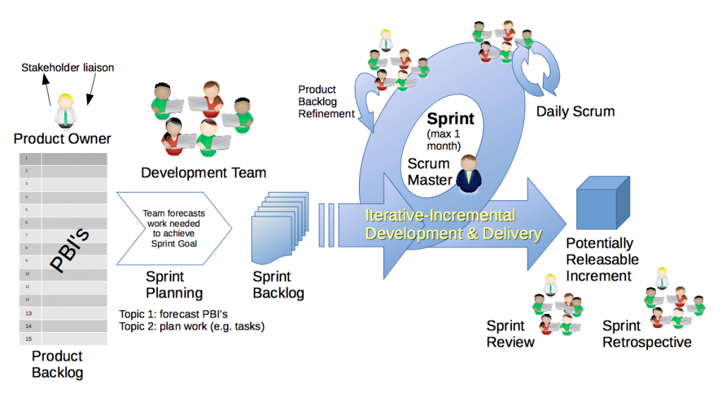 The Different Agile Methodologies and its Best Practices | Robots.net