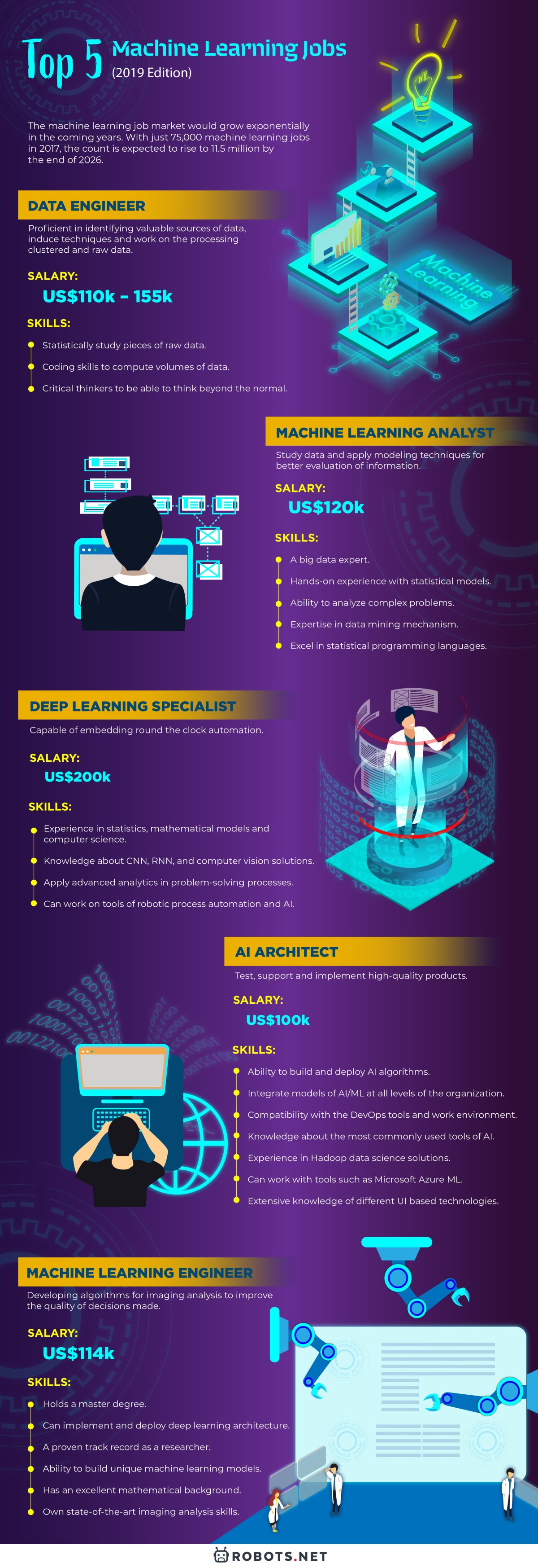Top 5 Machine Learning Jobs (2019 Edition) | Robots.net