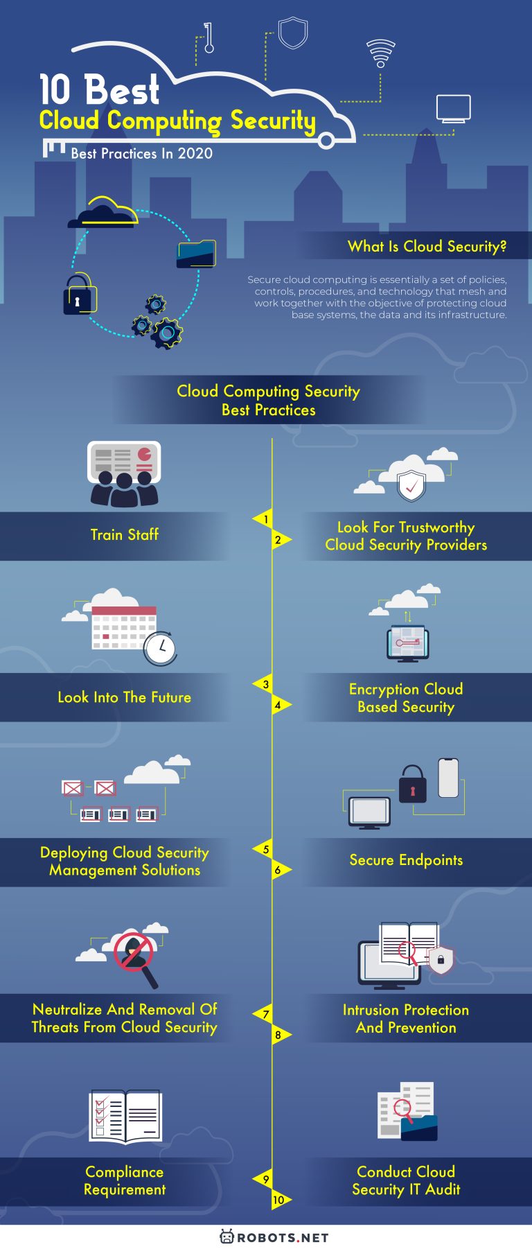 10 Best Cloud Computing Security Best Practices Today | Robots.net