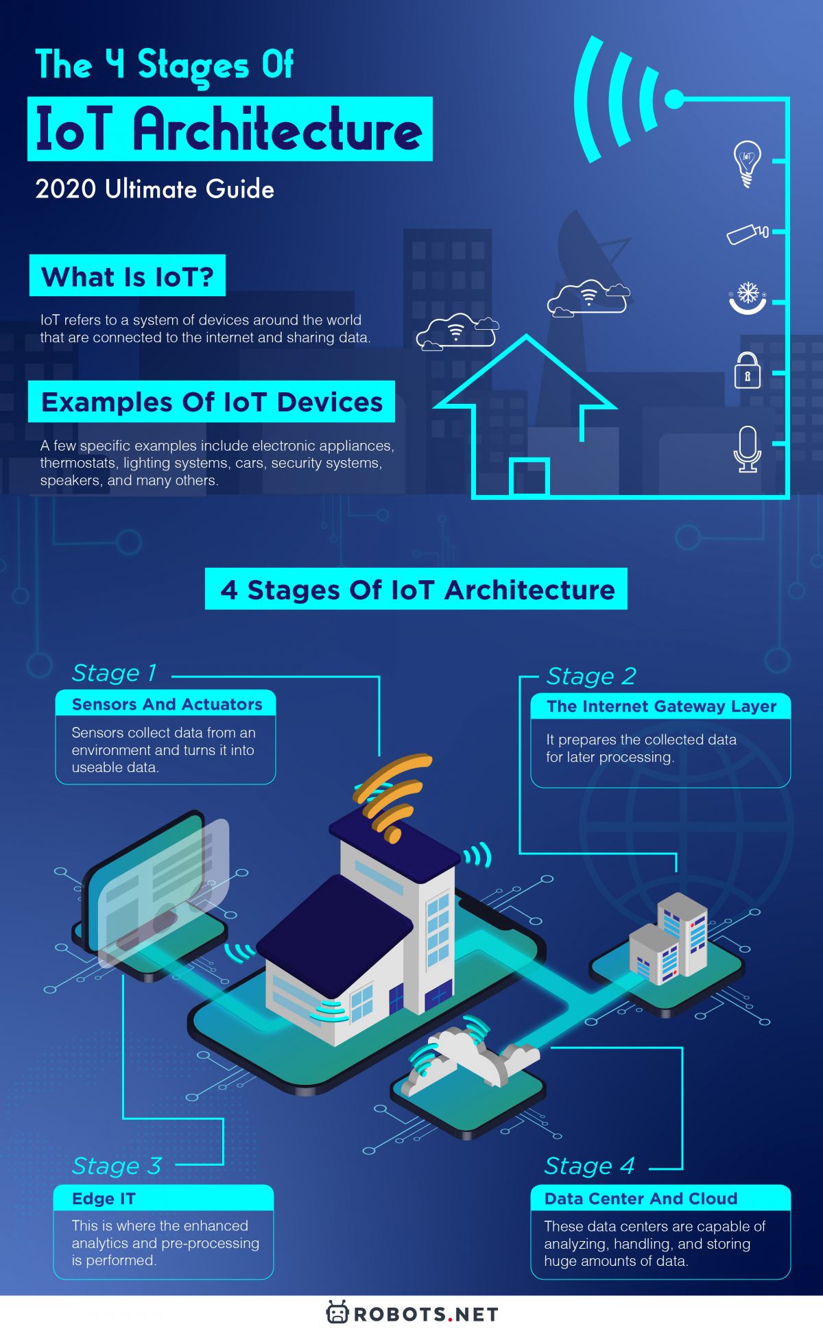 The 4 Stages Of IoT Architecture (2022 Ultimate Guide) | Robots.net