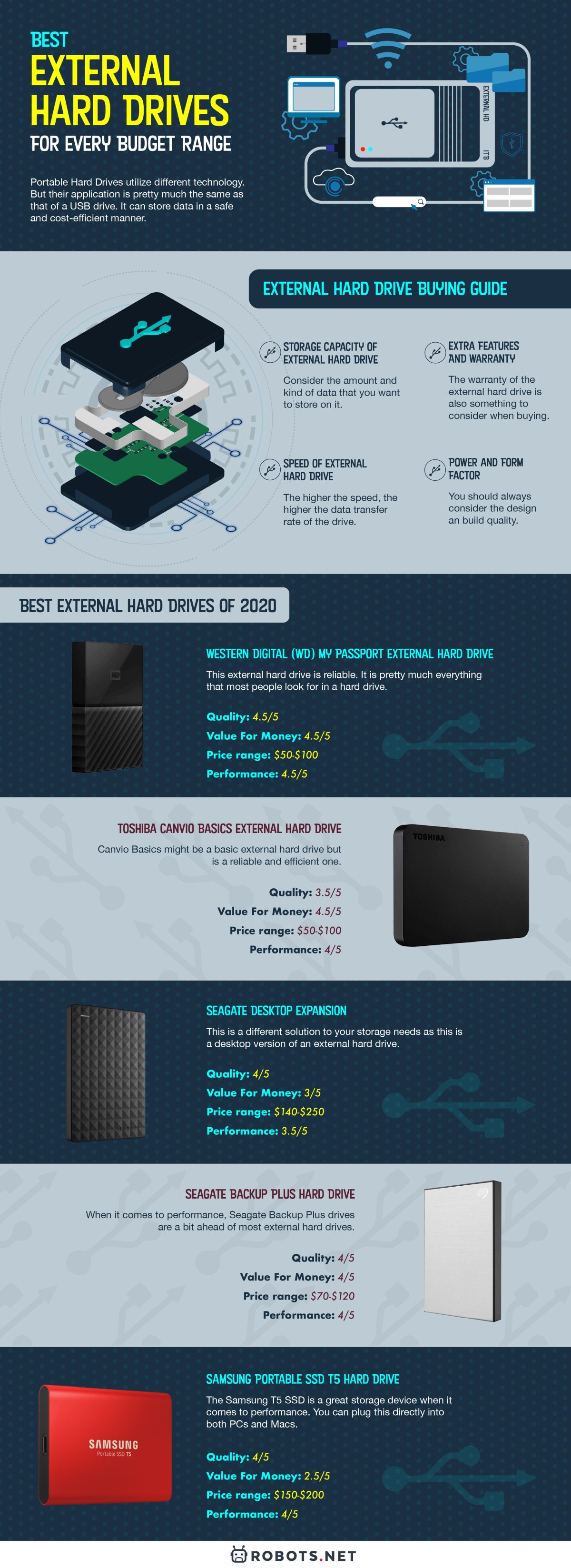Best External Hard Drives For Every Budget Range: A Buying Guide ...