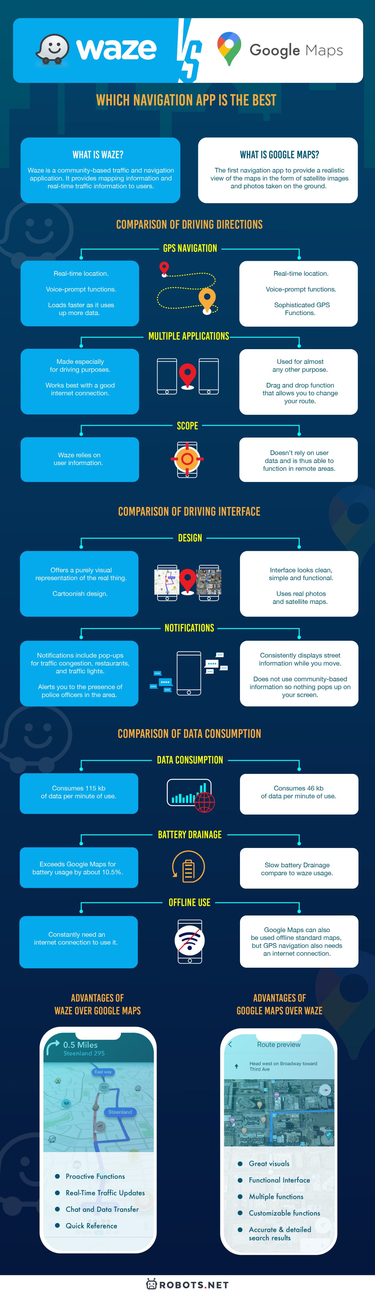 Waze vs Google Maps: Which Navigation App Is The BEST | Robots.net