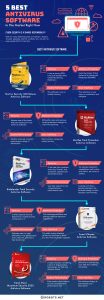 5 Best Antivirus Software in the Market Right Now | Robots.net