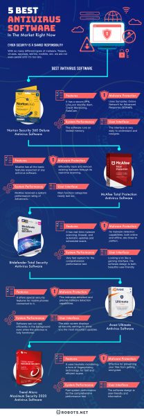 5 Best Antivirus Software in the Market Right Now | Robots.net
