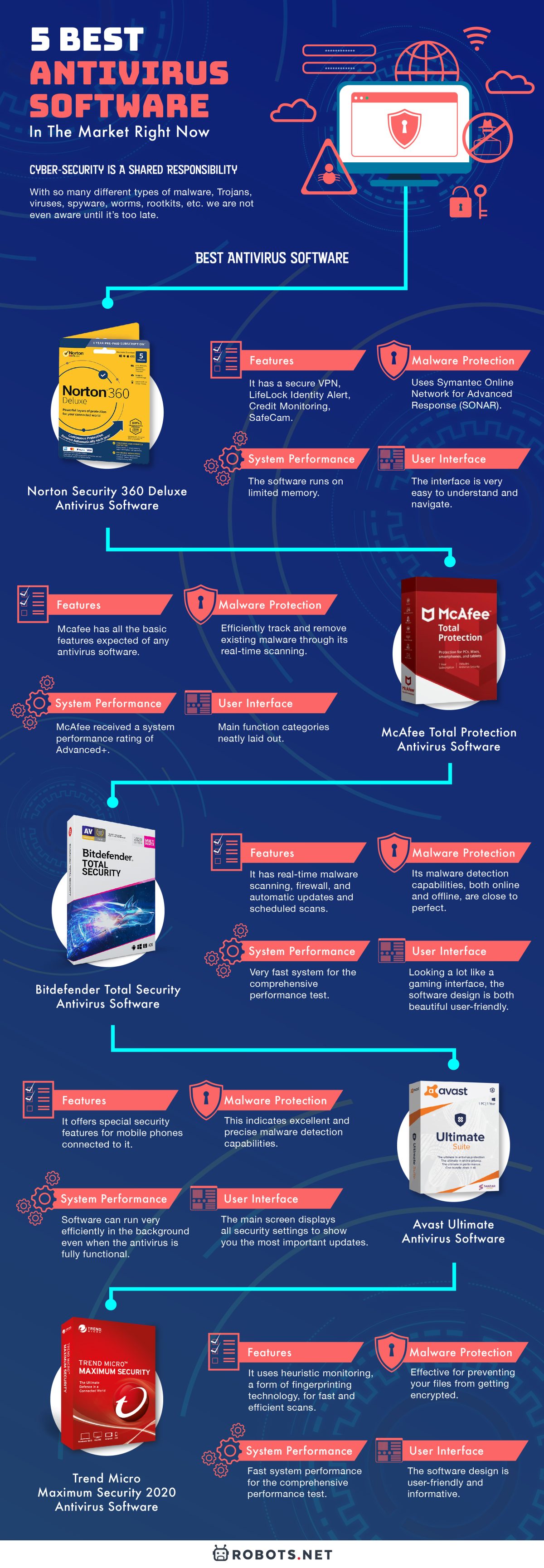 5 Best Antivirus Software in the Market Right Now | Robots.net