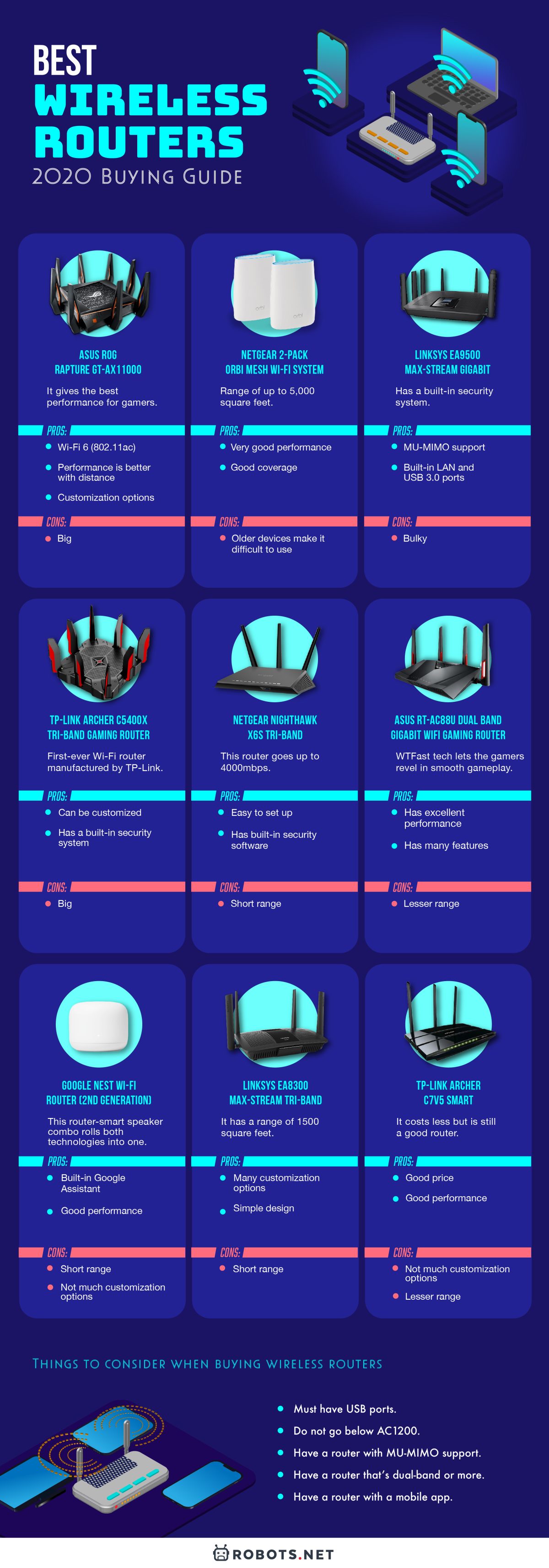 Best Wireless Routers: Buying Guide | Robots.net