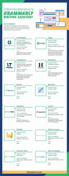12 Best Free Alternatives to Grammarly Writing Assistant | Robots.net