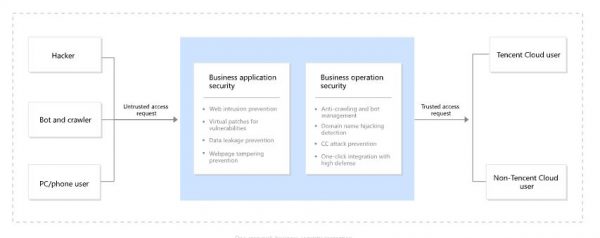 Tencent Cloud: Comprehensive Smart Cloud Security to Protect Your Files
