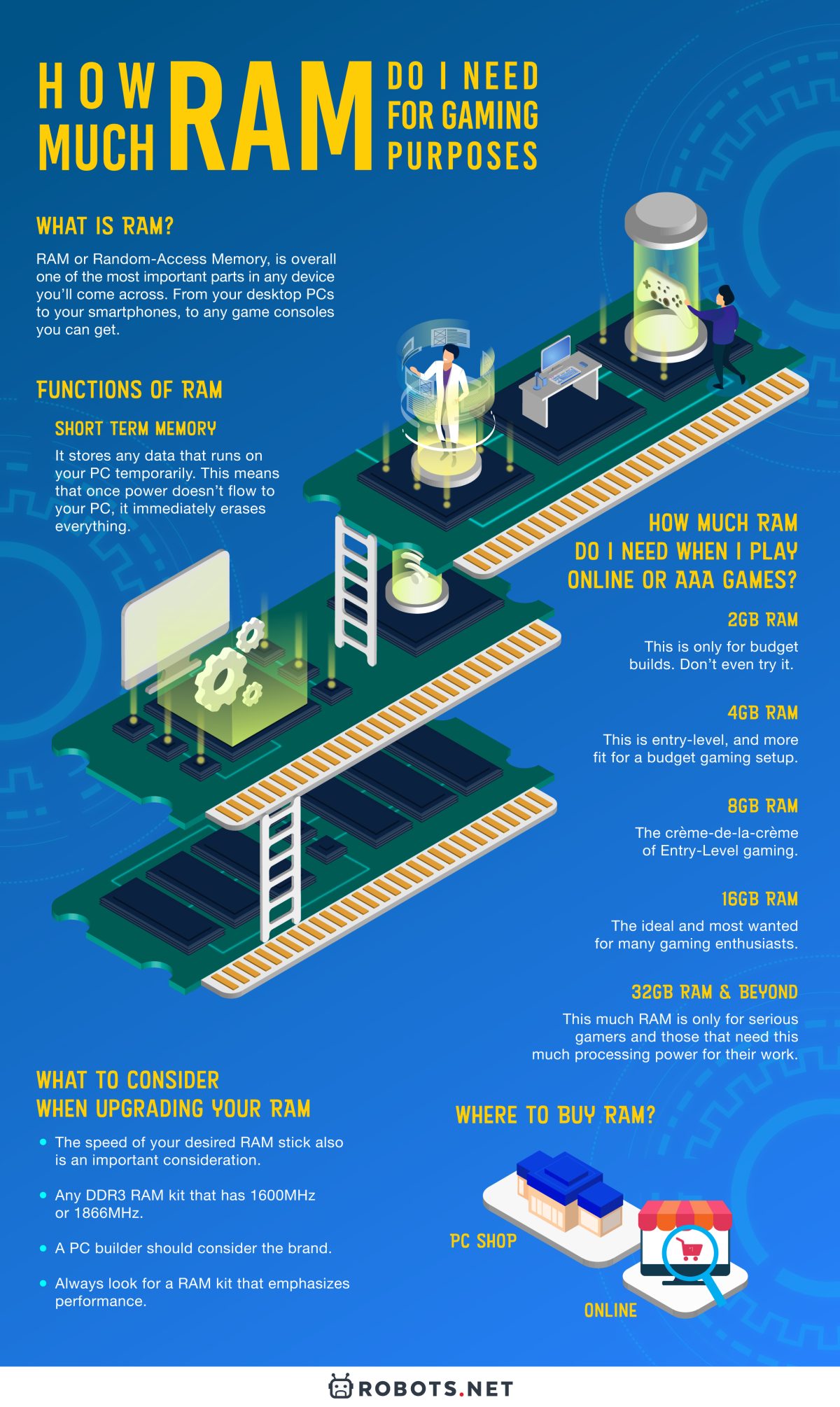How Much Ram Do I Need For Gaming Purposes? | Robots.net