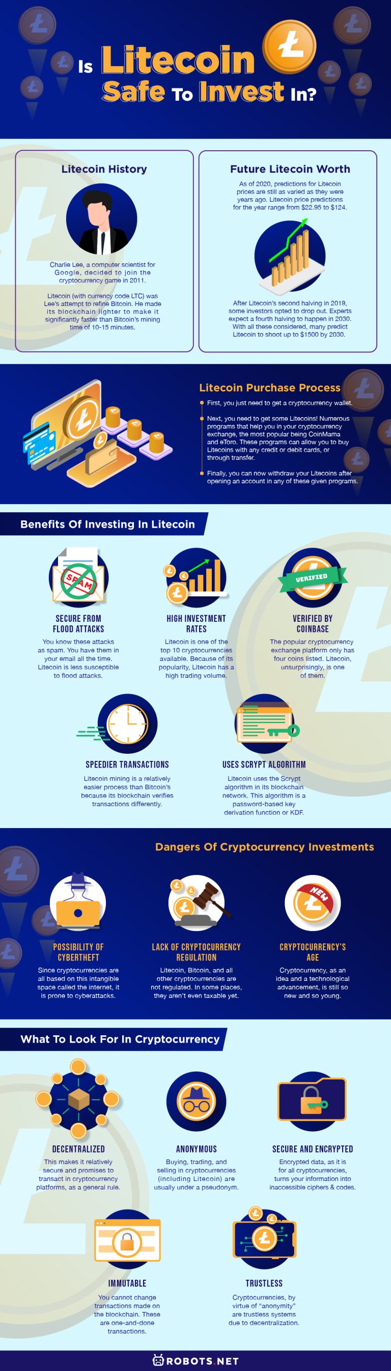 Is Litecoin Safe to Invest In? | Robots.net