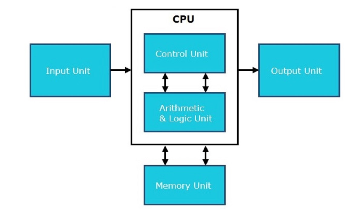 What Is The Purpose Of The Central Processing Unit CPU In A Computer